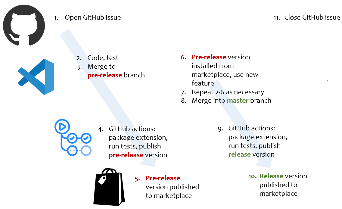 Pre-Releases & GitHub Actions for Visual Studio Code Extensions – James ...